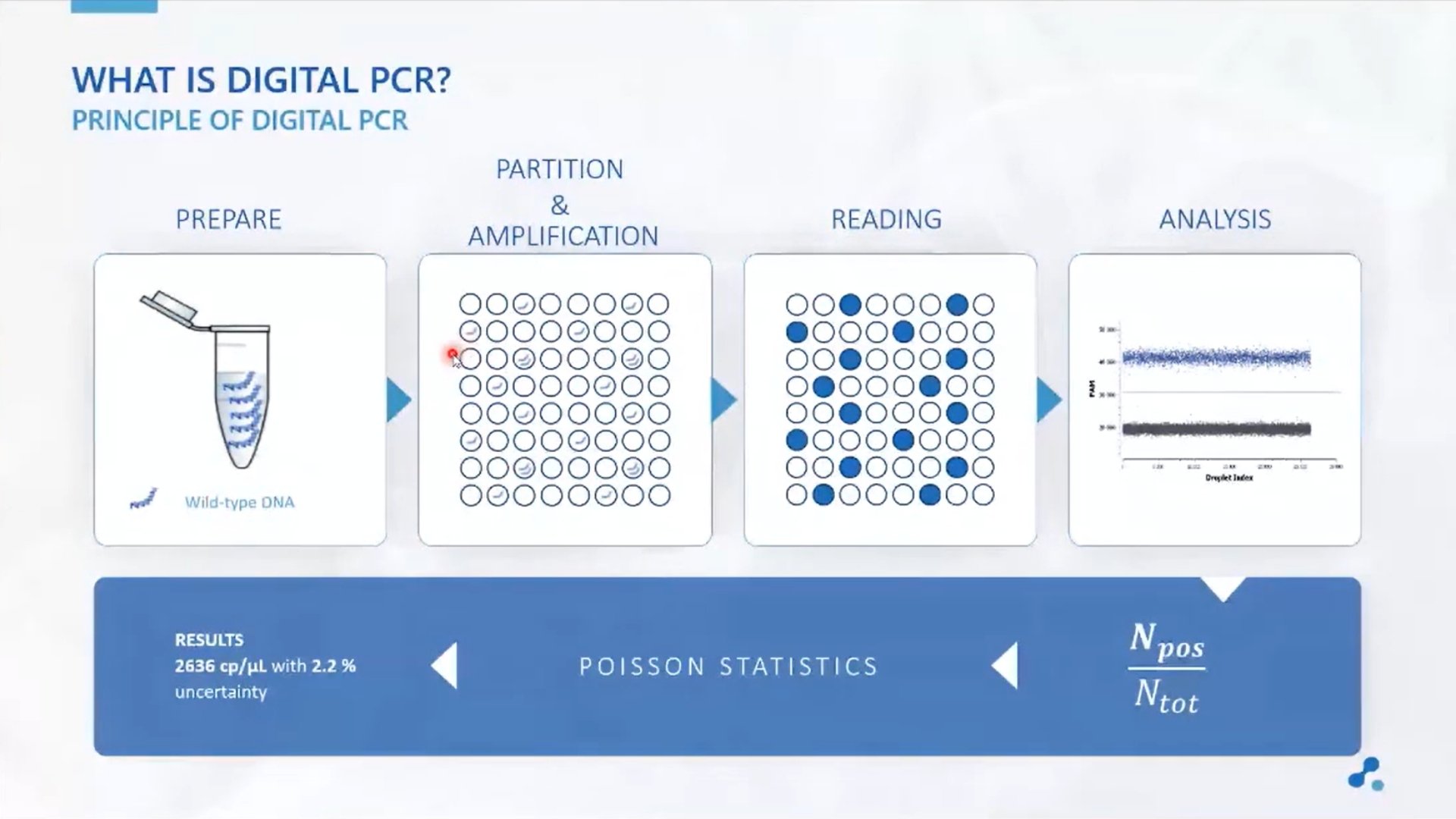 Why Multiplex? Advancing High-Plex Digital PCR Into the Mainstream ...