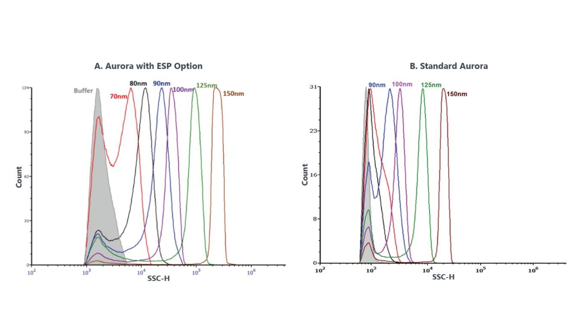 Enhanced Small Particle Detection With Spectral Flow Cytometry Systems ...