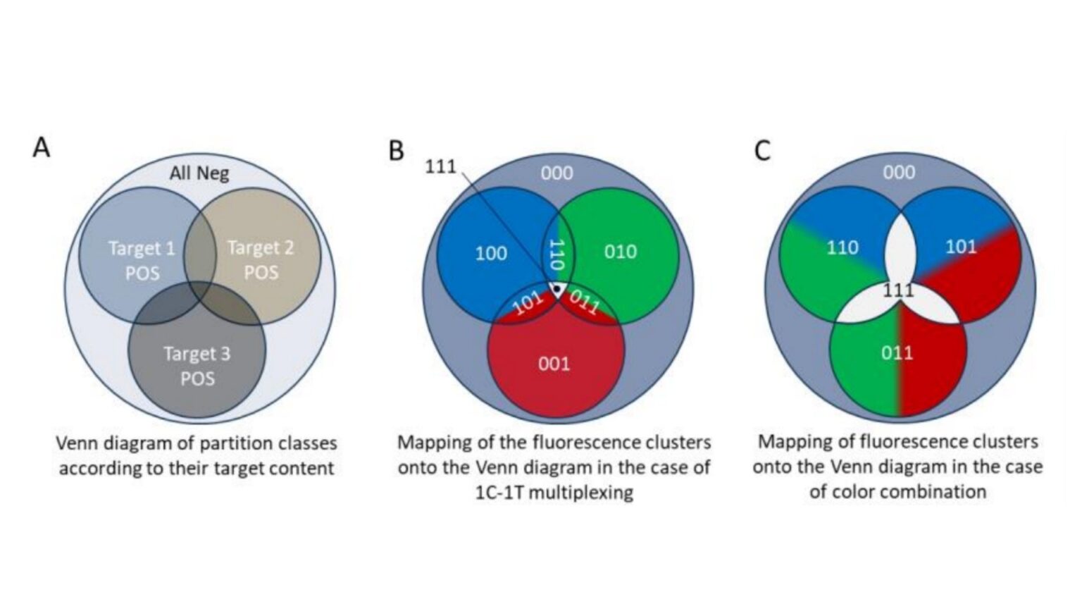 Robust Higher-Order Multiplexing in Digital PCR by Color-Combination ...